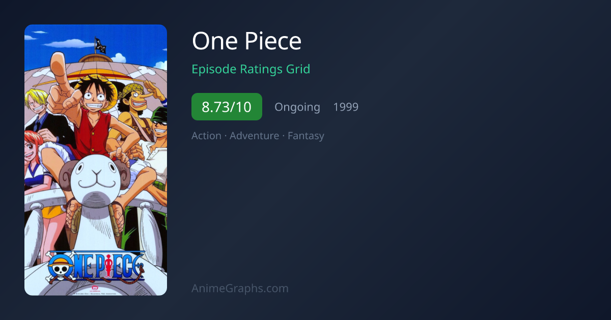 One Piece Episode Ratings by Episode - Rating Chart | AnimeGraphs